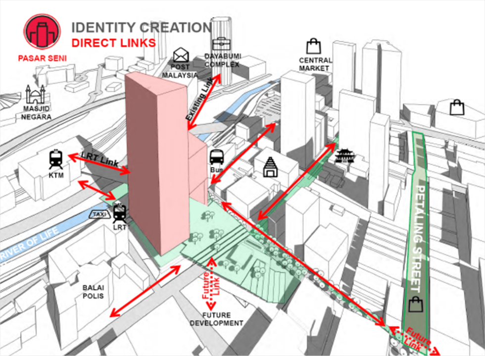 MRT City Strategic Planning Masterplan : SAM Planners